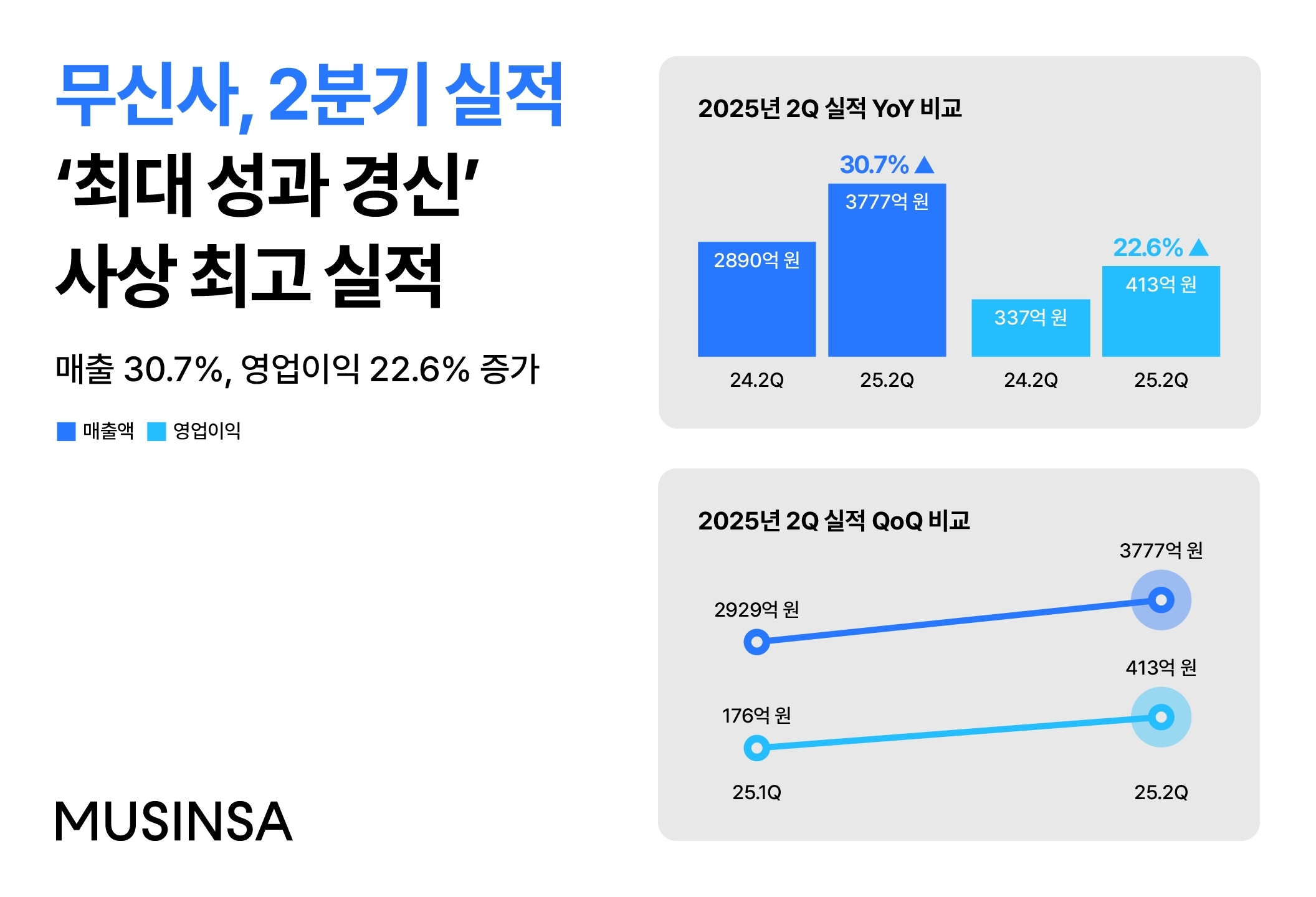 Musinsa Posts Record-High Q2 Earnings on Strength of Both Online and ...