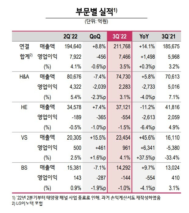 LG전자, 3Q 내실 없는 외형성장