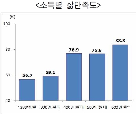 한국인 소득별 '행복' 만족도 OECD 36개국 중 25위