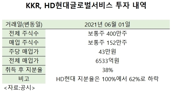 HD현대글로벌서비스 IPO, KKR입김 커지나