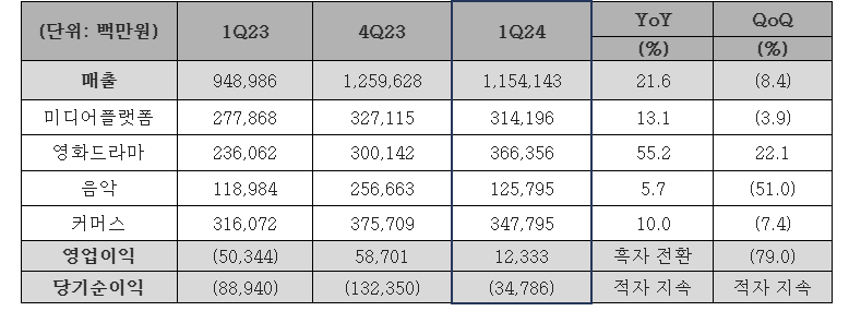 CJ ENM, 1Q 흑자전환 성공