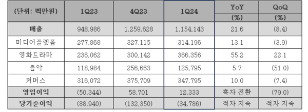 CJ ENM, 1Q 흑자전환 성공