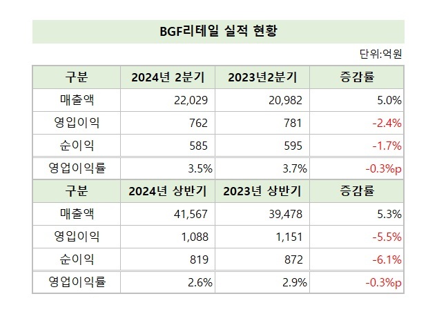 BGF Retail, Profitability Declines Despite External Growth Due to ...