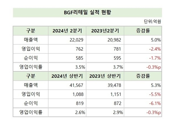 BGF리테일, 외형성장 불구 판관비 부담에 수익성 하락
