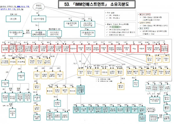 IMM그룹, 대규모기업집단 제외 준비 '속도'
