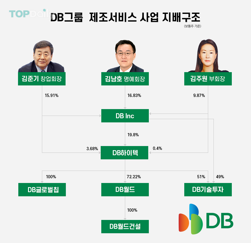 DB Inc, 지주사 전환 다시 '턱밑'…곳간 비었는데 수천억 '부담'