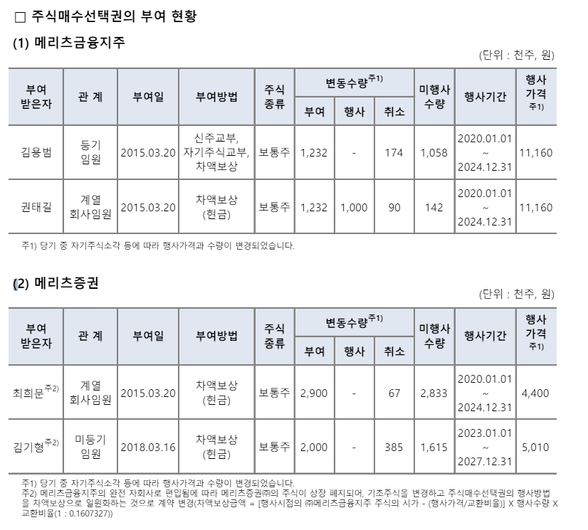 Meritz's 'Kim Yong-beom and Choi Hee-moon' have mixed stock option ...