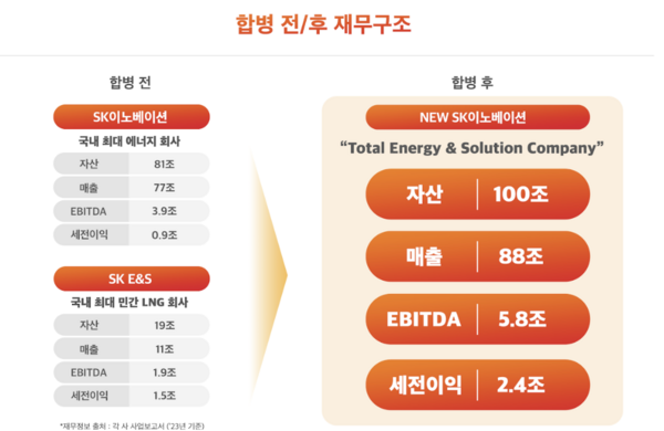 SK이노베이션·SK E&S, 1대 1.2 합병안 이사회 '통과'