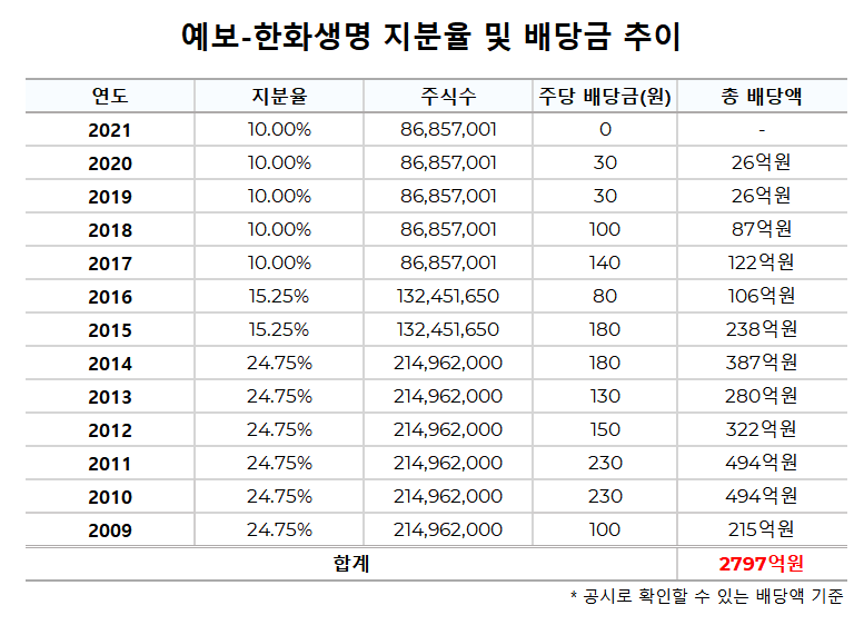 예보, 한화생명 잔여 지분 매각 시기는