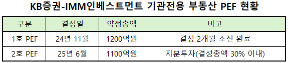 KB證·IMM인베스트, 1100억 부동산PEF 2호 결성