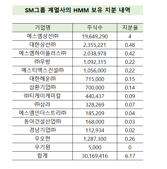 SM그룹, HMM 지분 6%대로