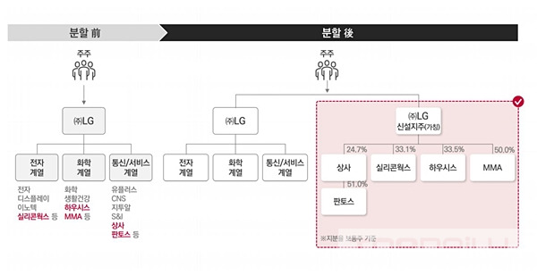(주)LG 분할안 이사회 통과…내년 5월 1일 분할기일