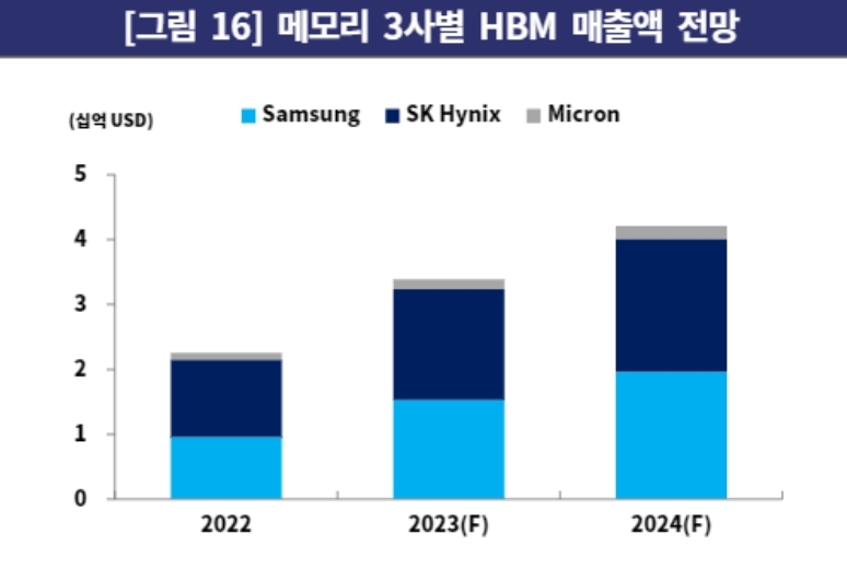 한미반도체는 HBM 선두주자…"적정 시총 9조"
