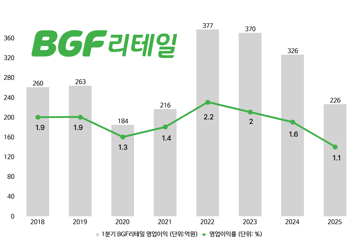 BGF Retail, 1% profit margin borderline 'cliff edge'