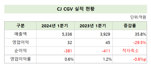CJ CGV, 1Q 영업익 32억…전년比 29.5%↓