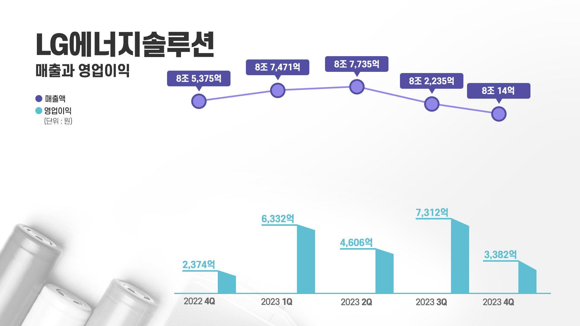 LG Energy Solution exceeded KRW 2 trillion in operating profit last year... AMPC thanks to ‘Solsol’