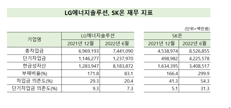 LG엔솔-SK온, 상반기 CFO 성적 완전히 갈렸다