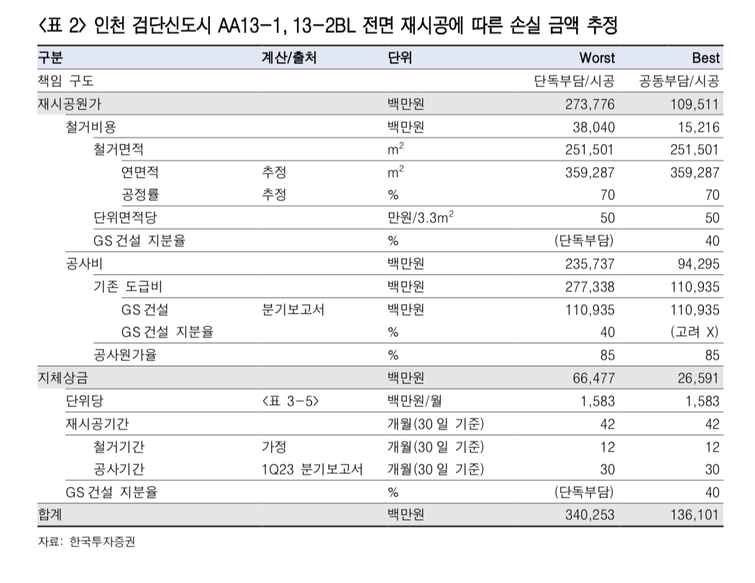부실 시공 Gs건설 순살자이 오명에 주가·신용도 흔들