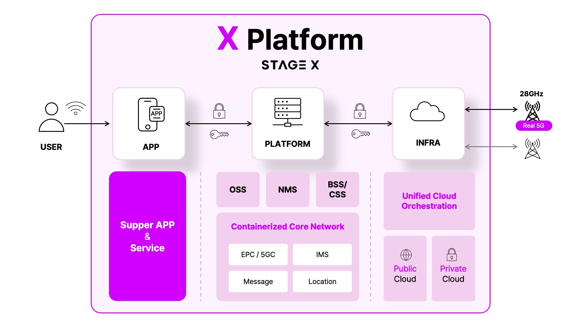 StageX is anxious despite securing ‘5G technology strategy’