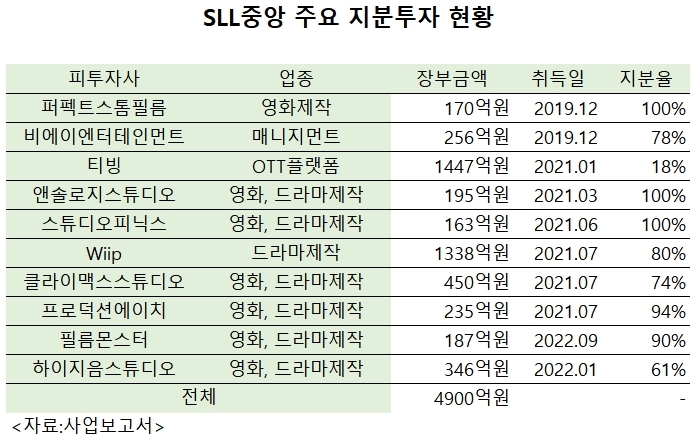 SLL중앙, 콘텐츠 패권 잡아라…공격적 자금조달