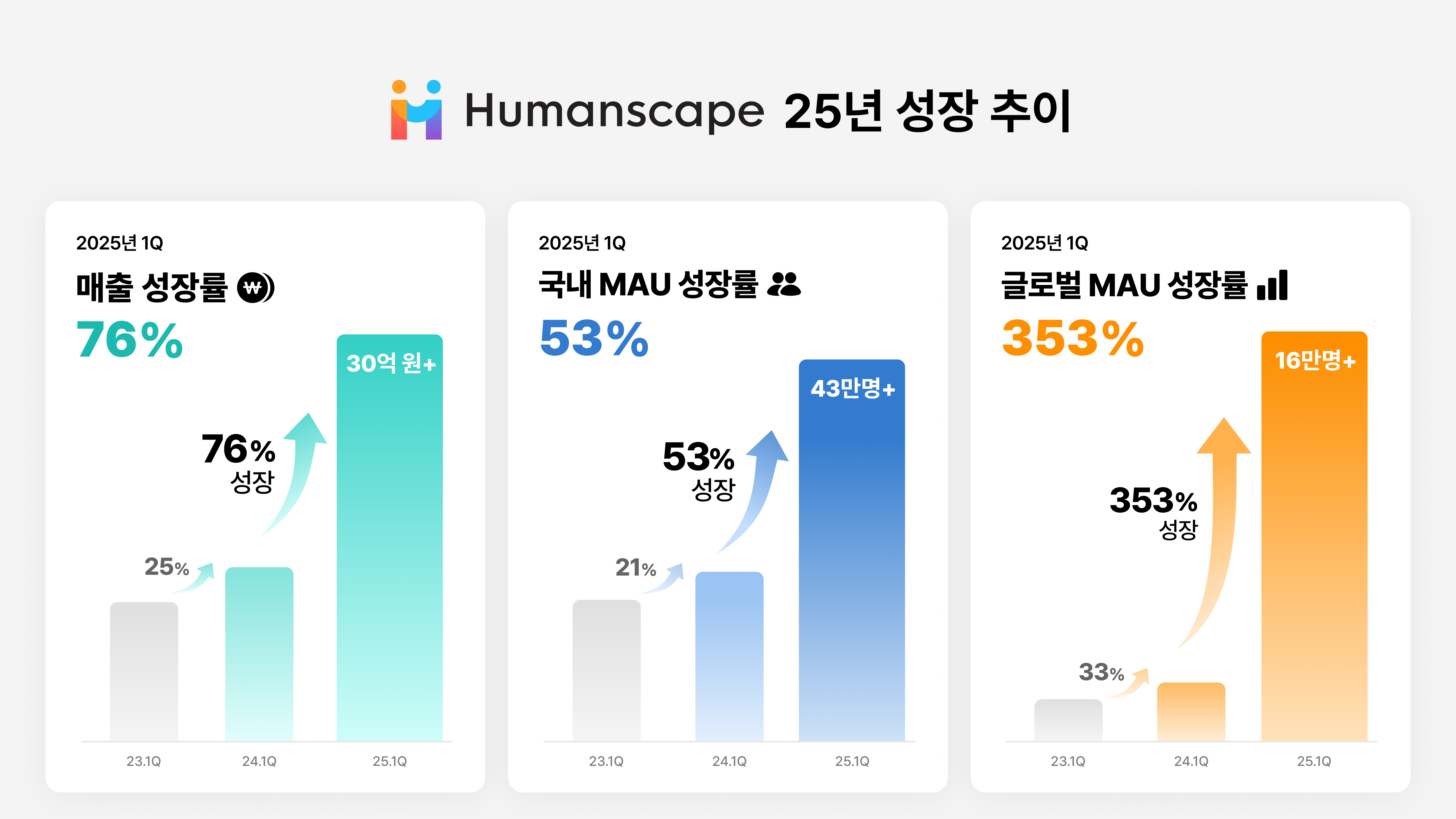 ' MomiTalk' Humanscape "1st quarter sales, 76%↑ YoY"