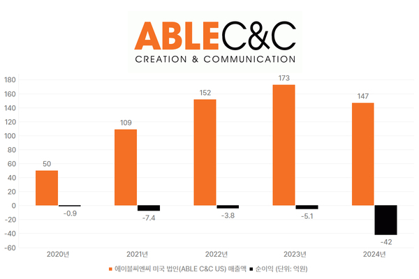 에이블씨엔씨, 재도전한 미국법인 부진에 '골머리'