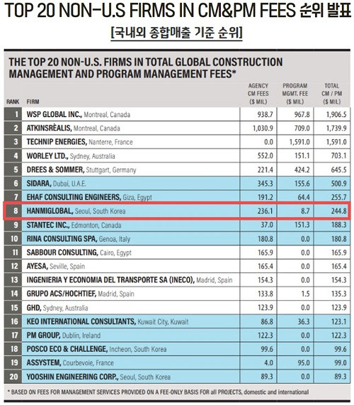 Hanmi Global, ranked 8th among global PM companies...'Top 10 for 4 ...