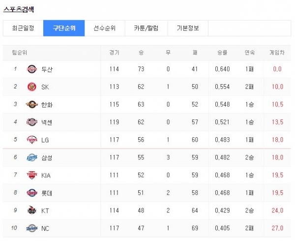 3주만에 재개 '2018 KBO 프로야구' 오늘(4일)부터 시작… 1위 두산·2위 SK·3위 한화 등 현재 순위는?