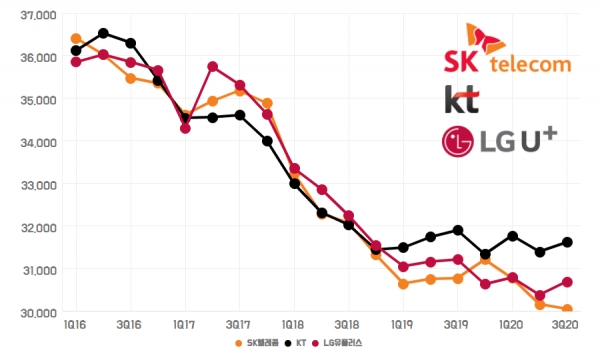 5G 1000만 달성에도 이통3사 웃지 못하는 이유