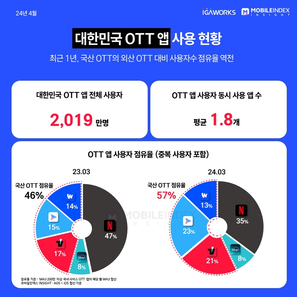 토종 OTT 점유율, 넷플릭스 제쳤다